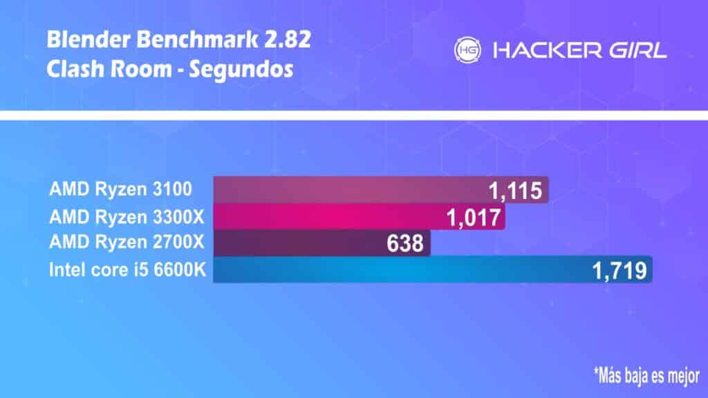 AMD Ryzen 5 3600XT Review en español - HackerGirl