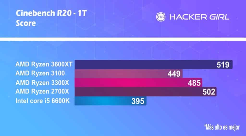 AMD Ryzen 5 3600XT Review en español - HackerGirl