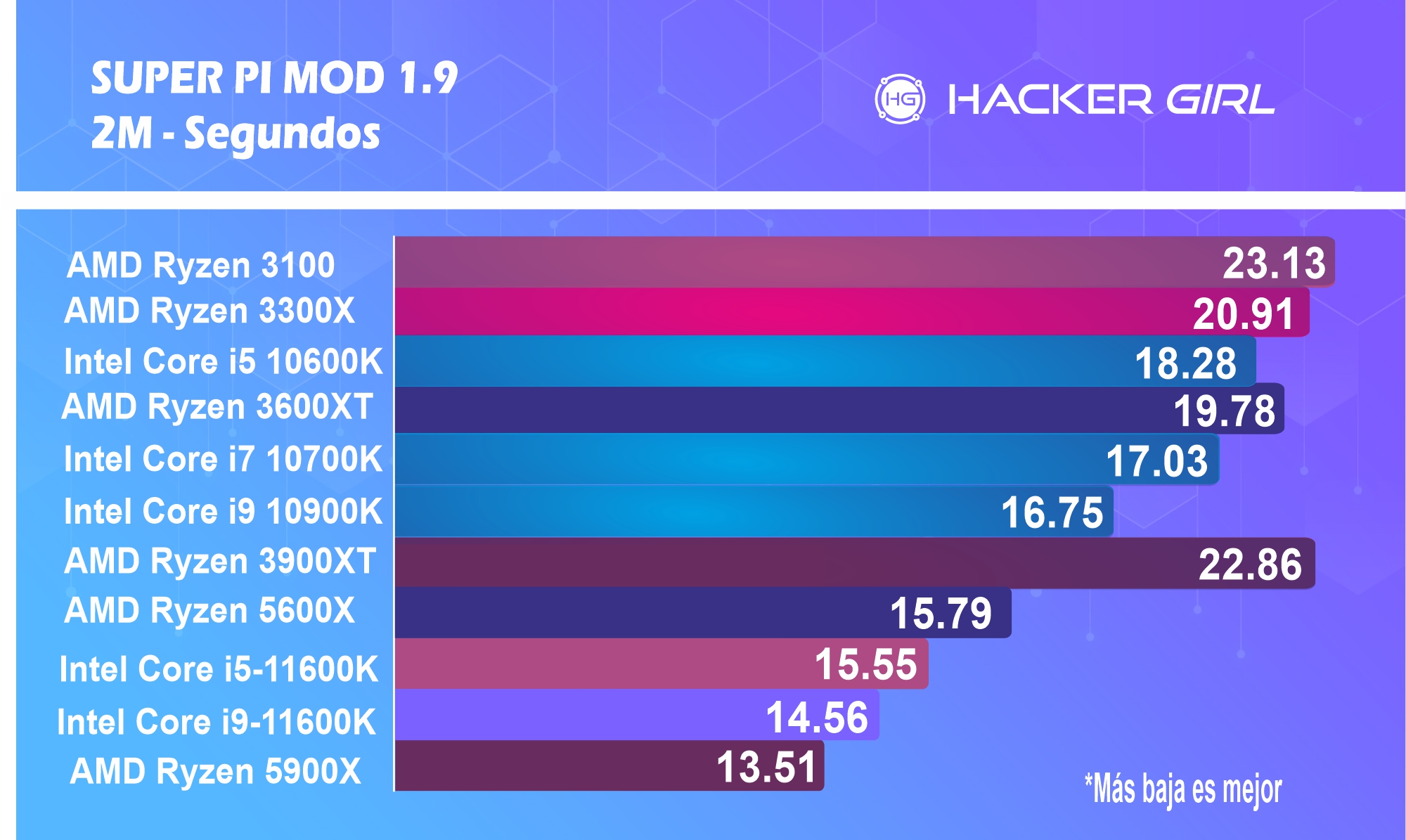 Super-Pi - HackerGirl